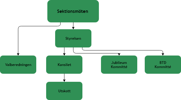 organisationskarta-2 – TBi-Sektionen